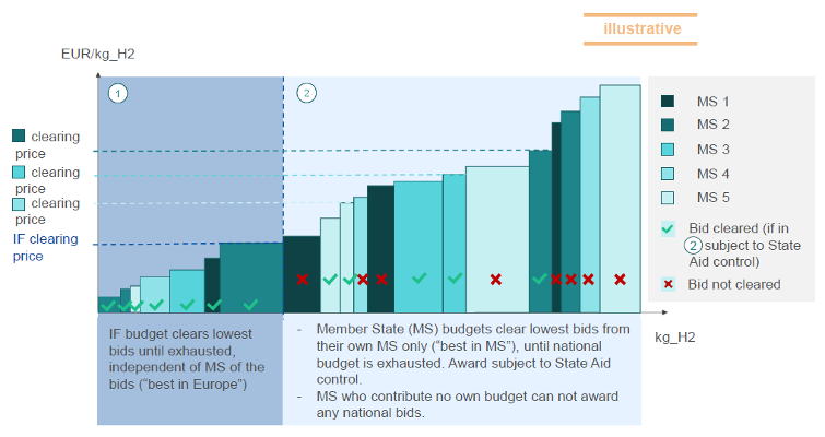 European Hydrogen Bank | European Hydrogen Observatory